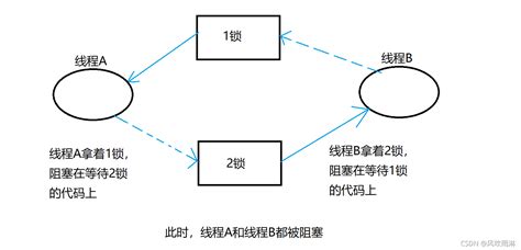linux：死锁与解决方法 linux 死锁 csdn博客
