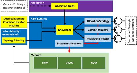 H2m More Control And Efficiency In Systems With Heterogeneous Memory • It Center Blog