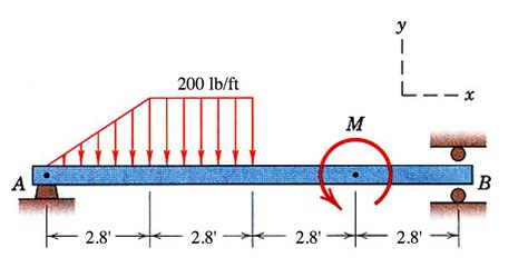 Solved The Beam Is Subjected To The Distributed Load And The