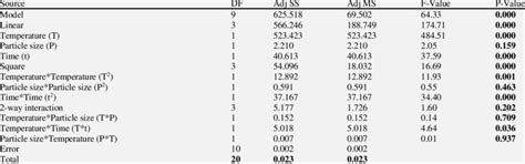 Result Of Variance For Groundnut Shell Bio Oil Yield Download