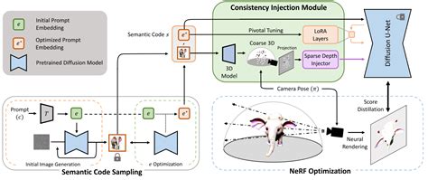 Diffusion Model For 2d3d Generation 相关论文分类 知乎