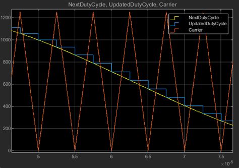 FPGA Based PWM Modulator For Power Converter Control