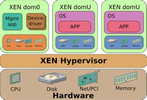 CVE Year Old Xen VM Escape Vulnerability The Shield Journal