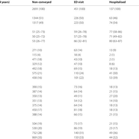 Patient And Assignment Characteristics Stratified By Outcome N