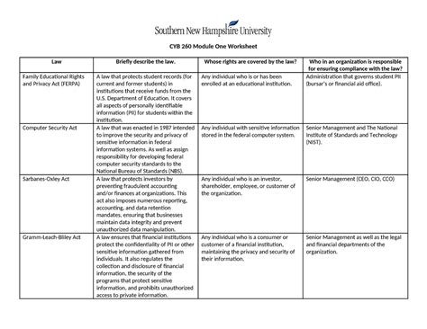 CYB Module One Worksheet Shane Mallory CYB Module One Worksheet Law Briefly Describe