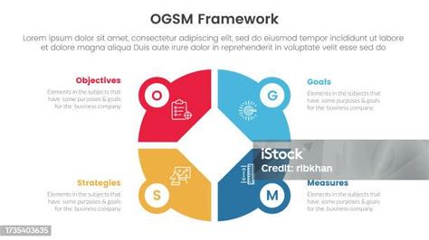 Ogsm 목표 설정 및 실행 계획 프레임워크 인포그래픽 슬라이드 프레젠테이션을 위한 중앙에 창의적인 큰 원이 있는 4포인트 스테이지 템플릿 0명에 대한 스톡 벡터 아트 및