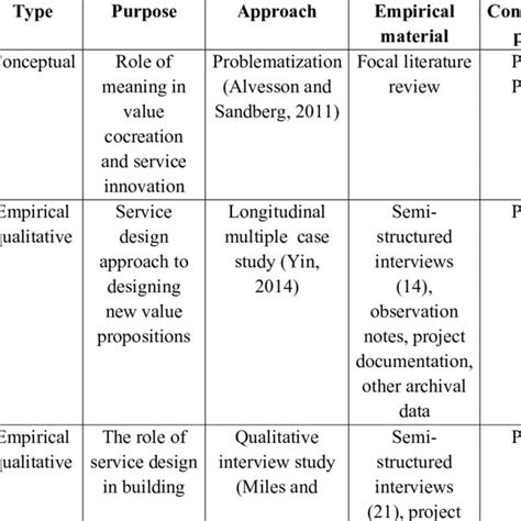 Value Based Innovation Framework Adapted From Helkkula Et Al 2018 Download Scientific