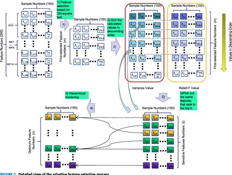 Figure 2 From A Novel Rolling Bearing Fault Diagnosis Method Based On Adaptive Feature Selection