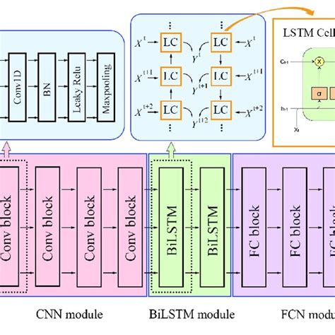an illustration of deepmrnaloc architecture the cnn module contains