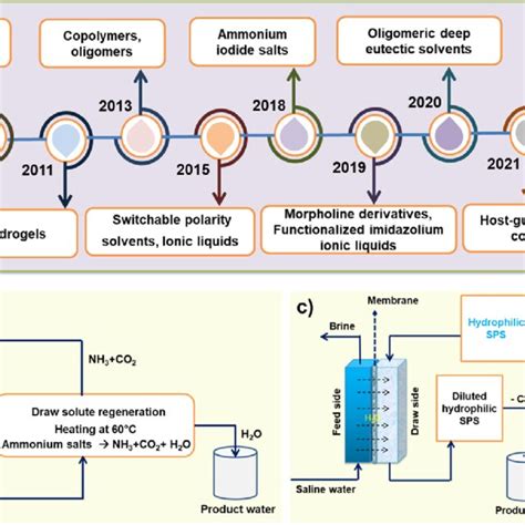 Classification Of Current Brine Disposal Techniques Download