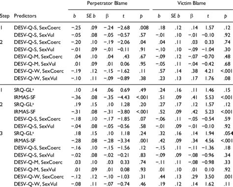 Coefficient Statistics In Primary And Secondary Regressions To Predict