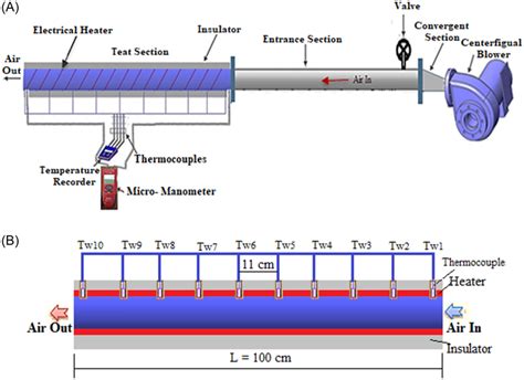 schematic diagram of experimental set‐up a experimental apparatus