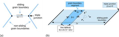 A Schematic 2d Image Of One Sliding Grain Boundary Between Triple