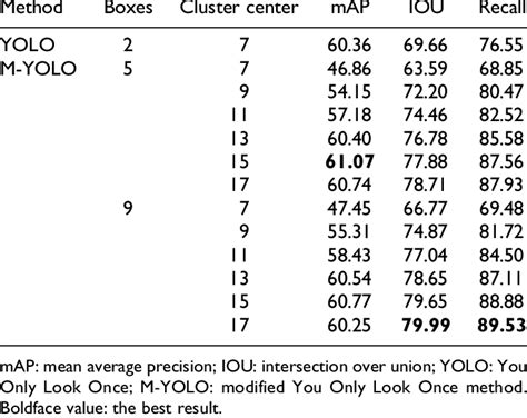 Pascal Voc2007 Test Detection Results Download Table