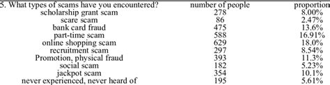 Statistics Of Types Of Fraud Encountered Download Scientific Diagram