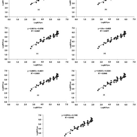 Trend Of Experimental Bcf And Predicted Bcf Download Scientific Diagram