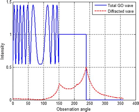 the total go and diffracted fields for ϕr 30° and sinθ 2 download