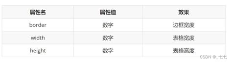 Html 表格table Tr Td、表头标题、表结构、合并单元格 Csdn博客