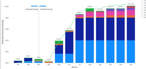 Chart Data Not Resembling Table Data Please Help Microsoft Fabric