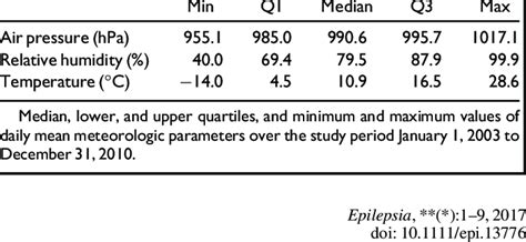 Distribution Of Meteorological Variables Download Table