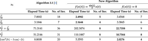 Numerical Experiments Of Example 1 Download Scientific Diagram