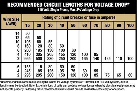 Voltage Drop Calculation For 10 Awg Wire