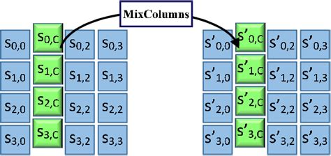 Mix Columns Transformation Download Scientific Diagram