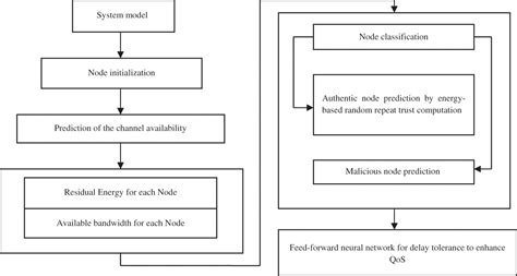 Csse Free Full Text Energy Based Random Repeat Trust Computation In Delay Tolerant Network