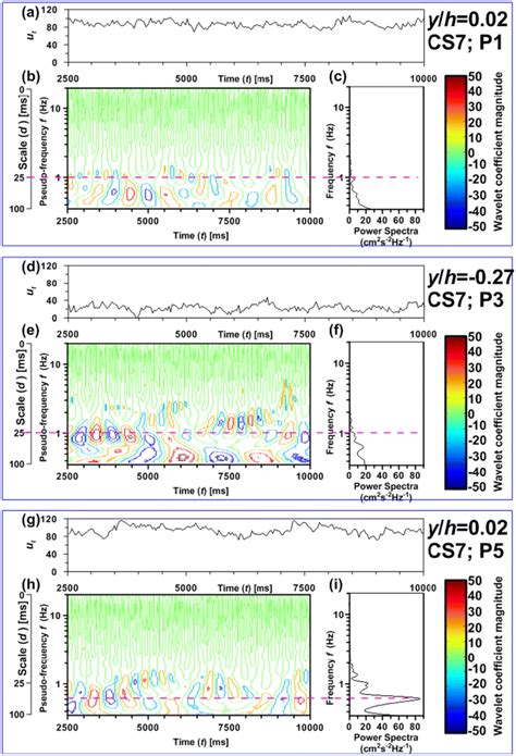 A D G Time Series Velocity Plots Of The Raw Signal For Cs7 B E