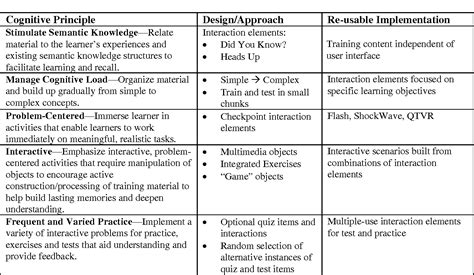Table From A Cognitive Approach To E Learning Semantic Scholar