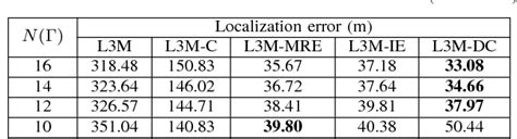 Table Ii From New Rssi Based Lora Localization Algorithms For Very