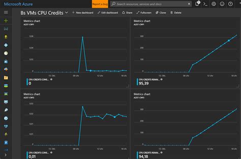 Monitoring Azure B Series Vm Banked Credits Daniels Tech Blog