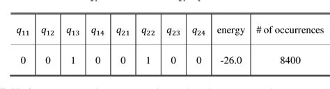 Table 2 From Qubo Formulations For A System Of Linear Equations