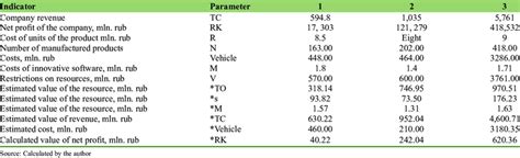 The Results Obtained In The Approximation Of The Integrated Model Download Scientific Diagram