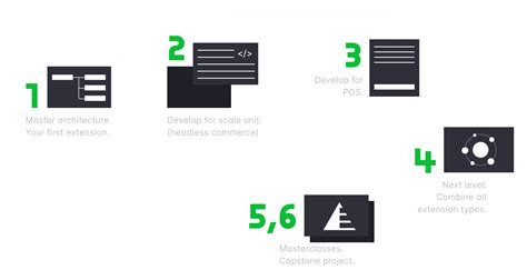 Become Dynamics 365 Commerce Developer