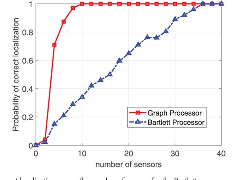 Figure From A Graph Based Narrowband Matched Field Source Localization Method Semantic Scholar
