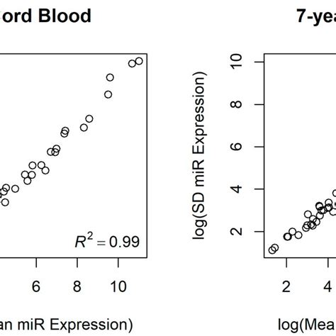 Scatter Plot Of Mean Mirna Expression Levels And Standard Deviation Of