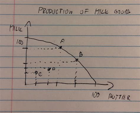 What Is Pareto Efficiency And Pareto Improvement By Econnomics And