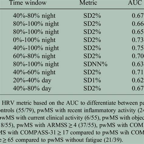 Single Time Windows Discriminating Patient Characteristics Download Scientific Diagram