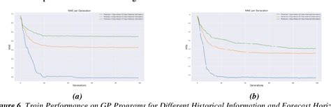 Figure 6 From Confidence Interval Approach To Weather Forecasting With Horizon Based Genetic