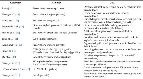 Table 1 From Deep Learning In Data Driven Pavement Image Analysis And