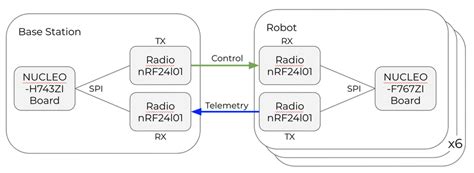 Diagram Of Radios Used For Control And Telemetry Network On The Base Download Scientific