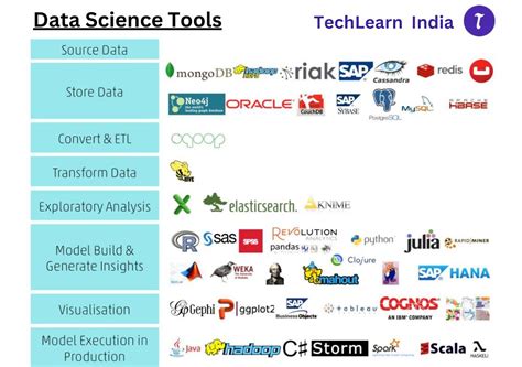 Top 10 Data Science Tools For Data Scientists In 2024 Techlearn India