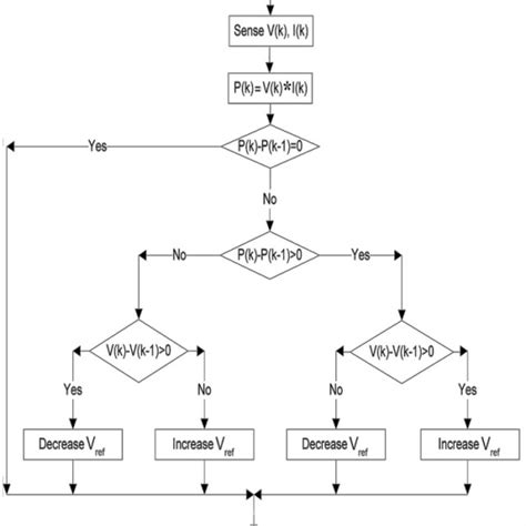 P O Algorithm For MPPT Download Scientific Diagram