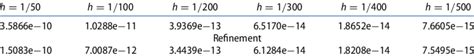 The Maximum Absolute Errors For Example 42 For Different Values Of H