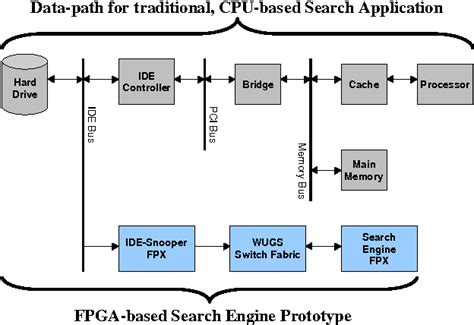 Figure 1 From An Fpga Based Search Engine For Unstructured Database