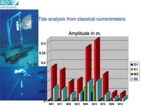 Ppt General Description Of Coastal Hydrodynamic Model Powerpoint