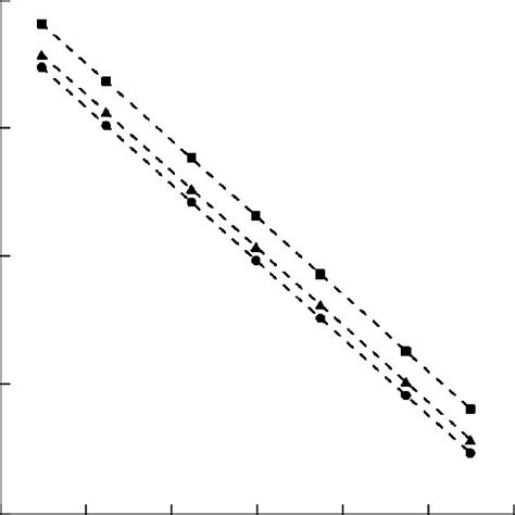 The Relative Error Of The Numerical Solution In The Norm C At T T