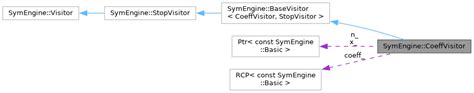 symengine c api symengine coeffvisitor class reference