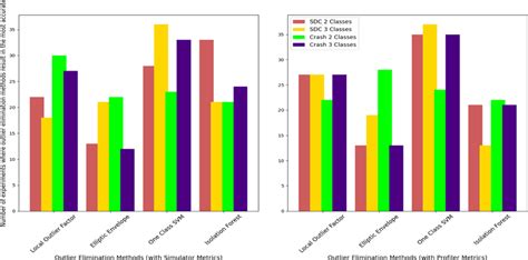 total number of experiments where outlier elimination methods result
